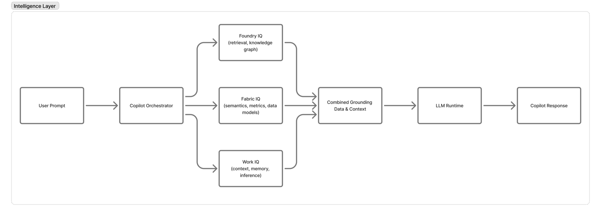 Work IQ and the New Copilot Architecture: Microsoft’s Emerging ...